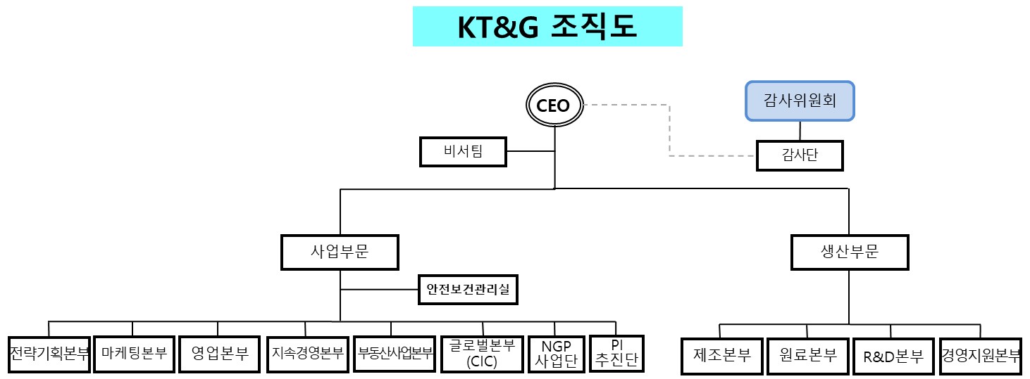이미지: kt&g 조직도